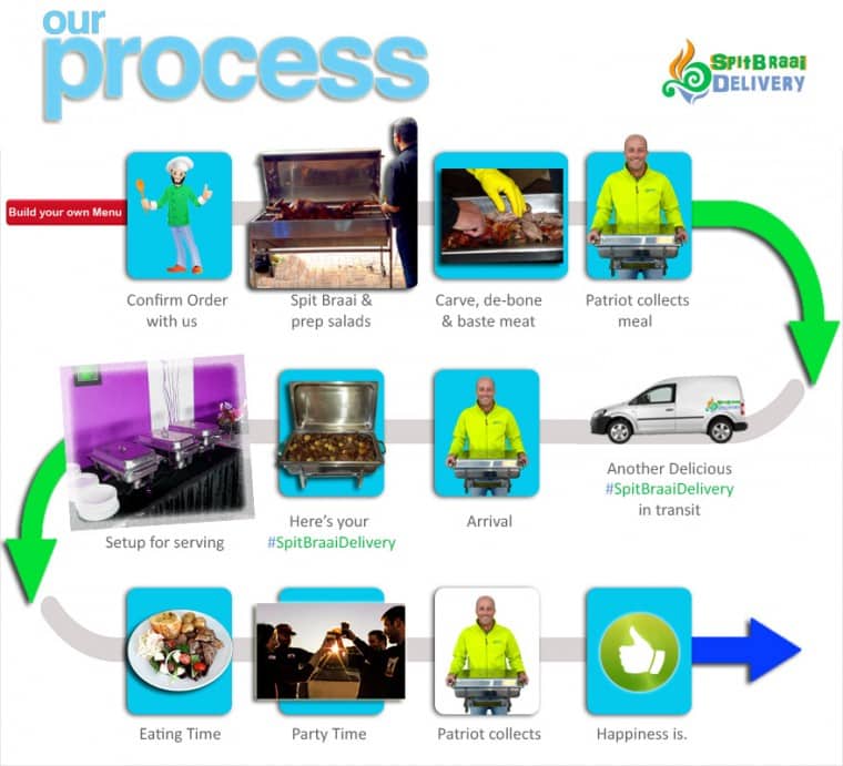 Spit Braai Delivery Process